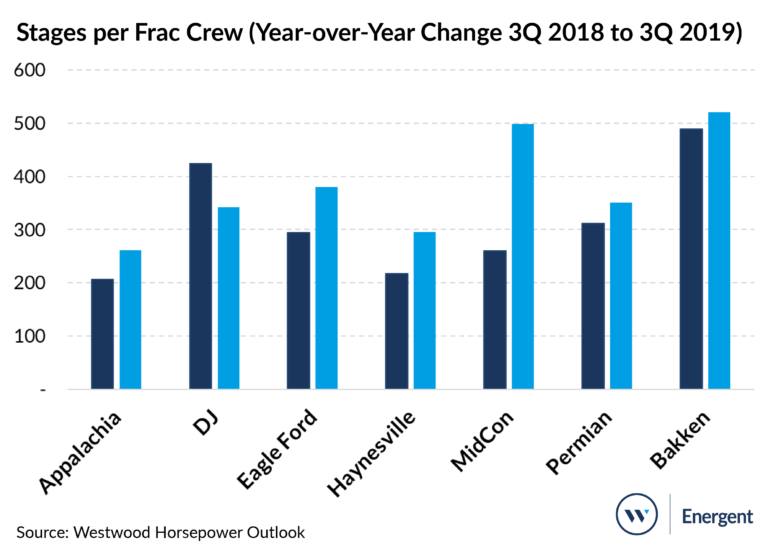 Stages per frac crew increases by 26% across shale plays - Westwood