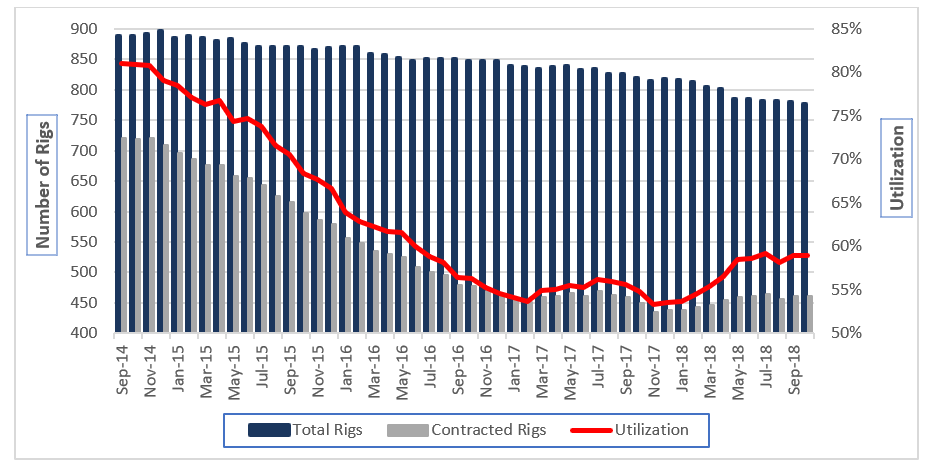 Light at The End of The Tunnel for The Offshore Rig Fleet - Westwood