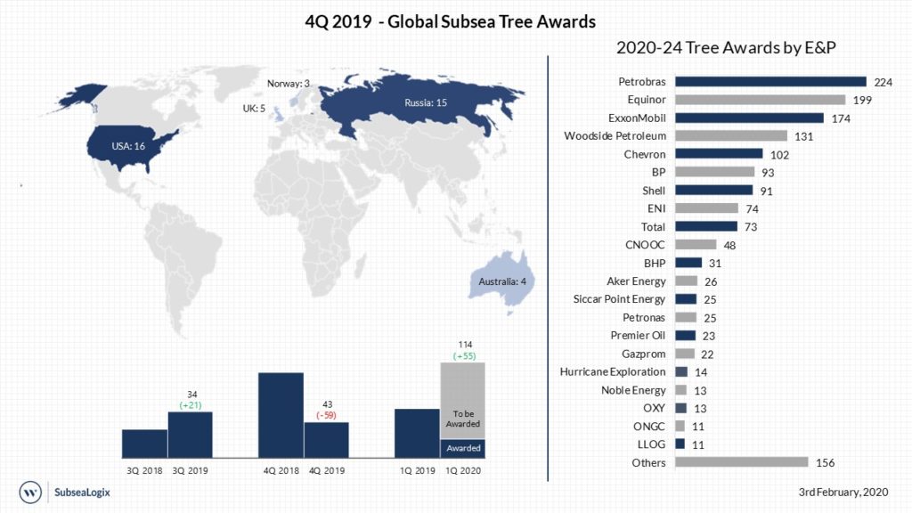 Global Subsea Tree Tracker 2020 - Westwood