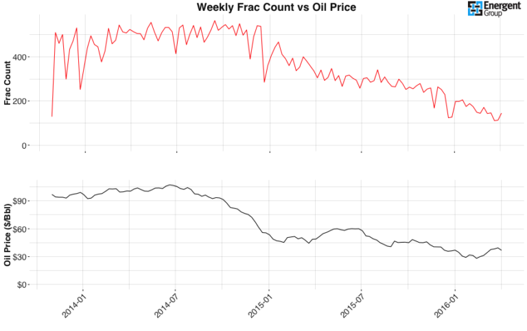 The frac crew conundrum: when will activity return? - Westwood