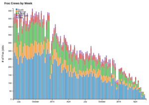 The frac crew conundrum: when will activity return? - Westwood