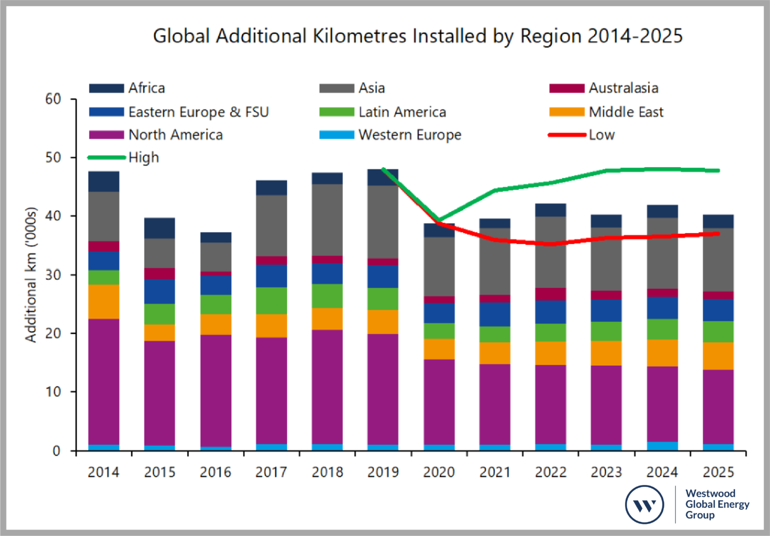 World Onshore Pipeline Market Forecast 2020-2025 - Westwood