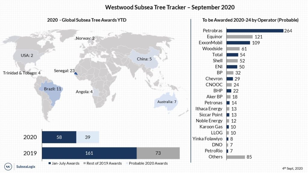 Global Subsea Tree Tracker 2020 - Westwood