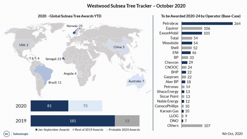Global Subsea Tree Tracker 2020 - Westwood