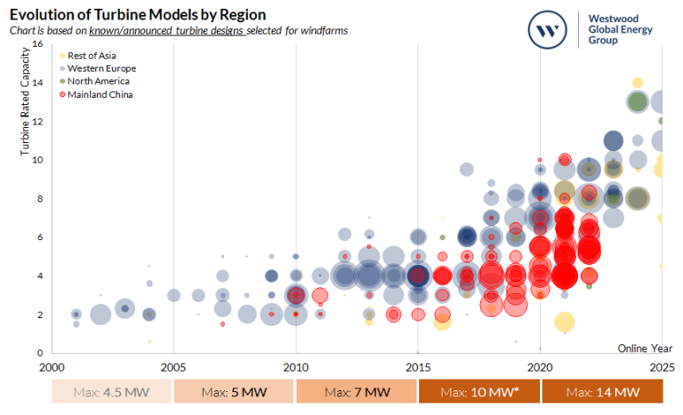 Offshore Wind Turbine Evolution - Westwood
