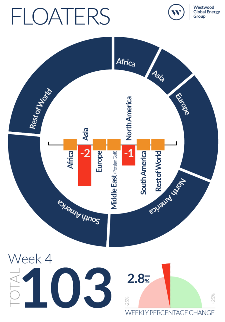 Weekly Global Offshore Rig Counts - Westwood