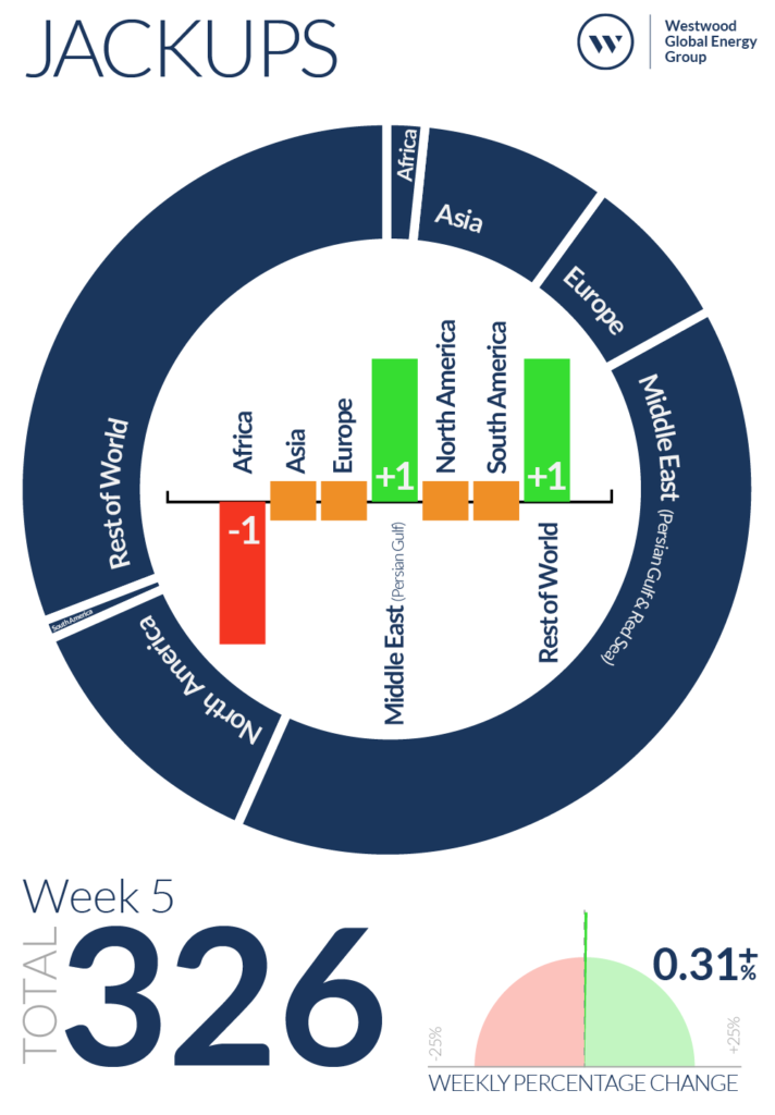 Weekly Global Offshore Rig Counts - Westwood