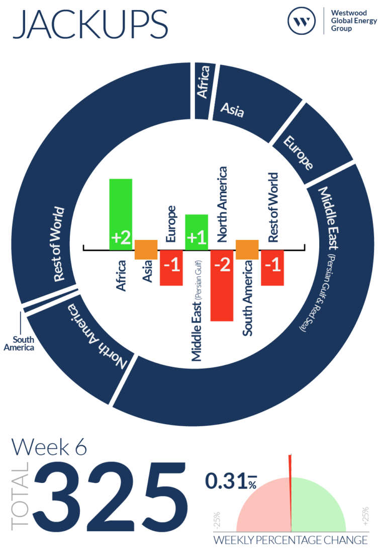 Weekly Global Offshore Rig Counts - Westwood