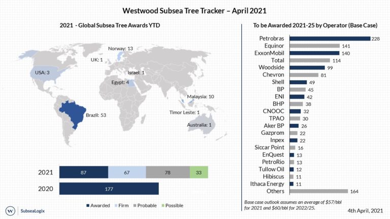 Global Subsea Tree Tracker - Westwood