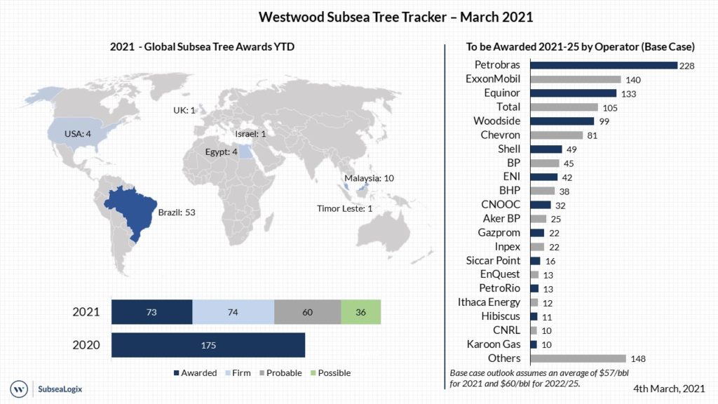 Global Subsea Tree Tracker - Westwood