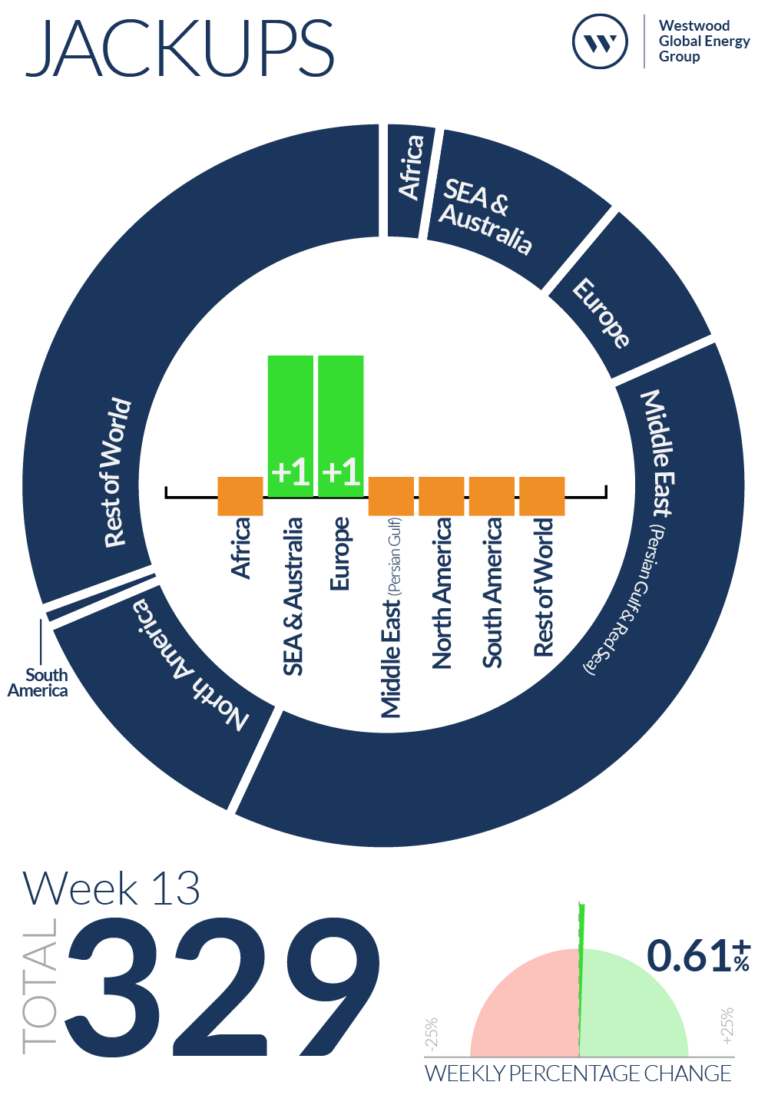 Weekly Global Offshore Rig Counts - Westwood