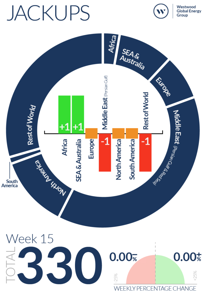 Weekly Global Offshore Rig Counts - Westwood