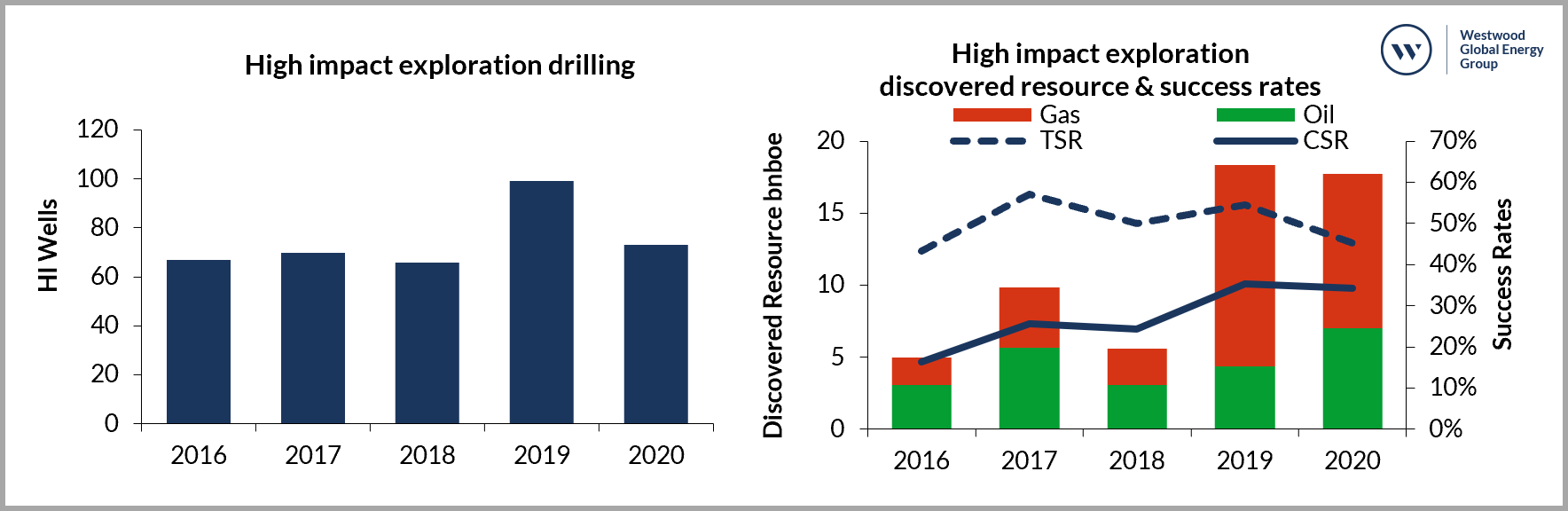 The State of Exploration 2021 - Westwood