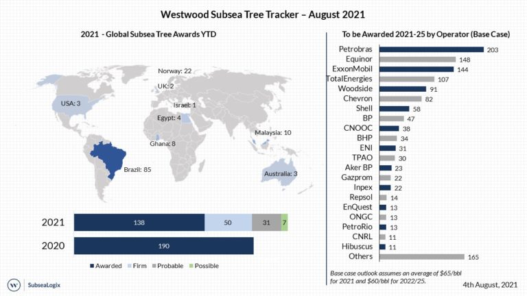 Global Subsea Tree Tracker - Westwood