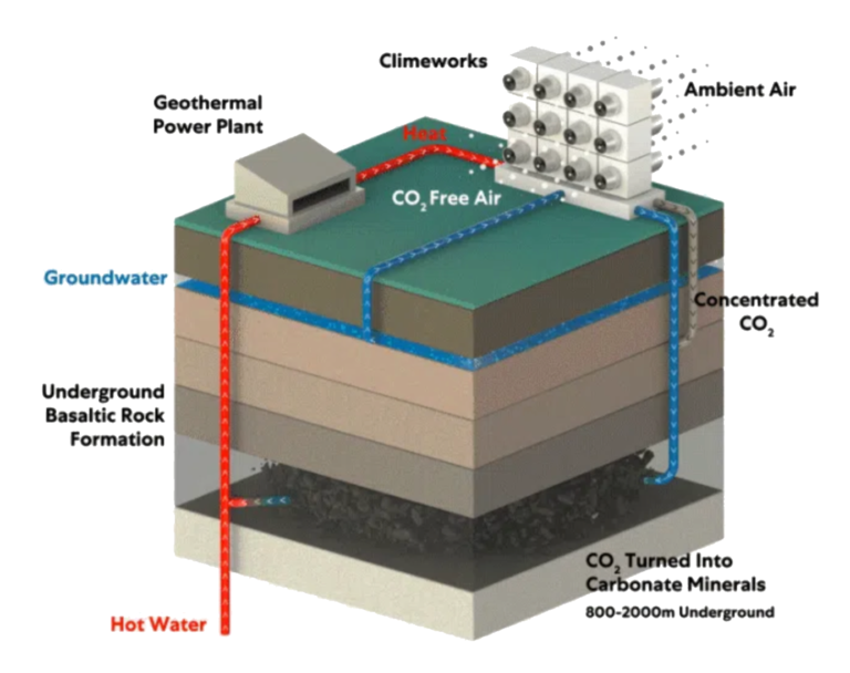 Explaining direct air capture (DAC) and the energy transition - Westwood
