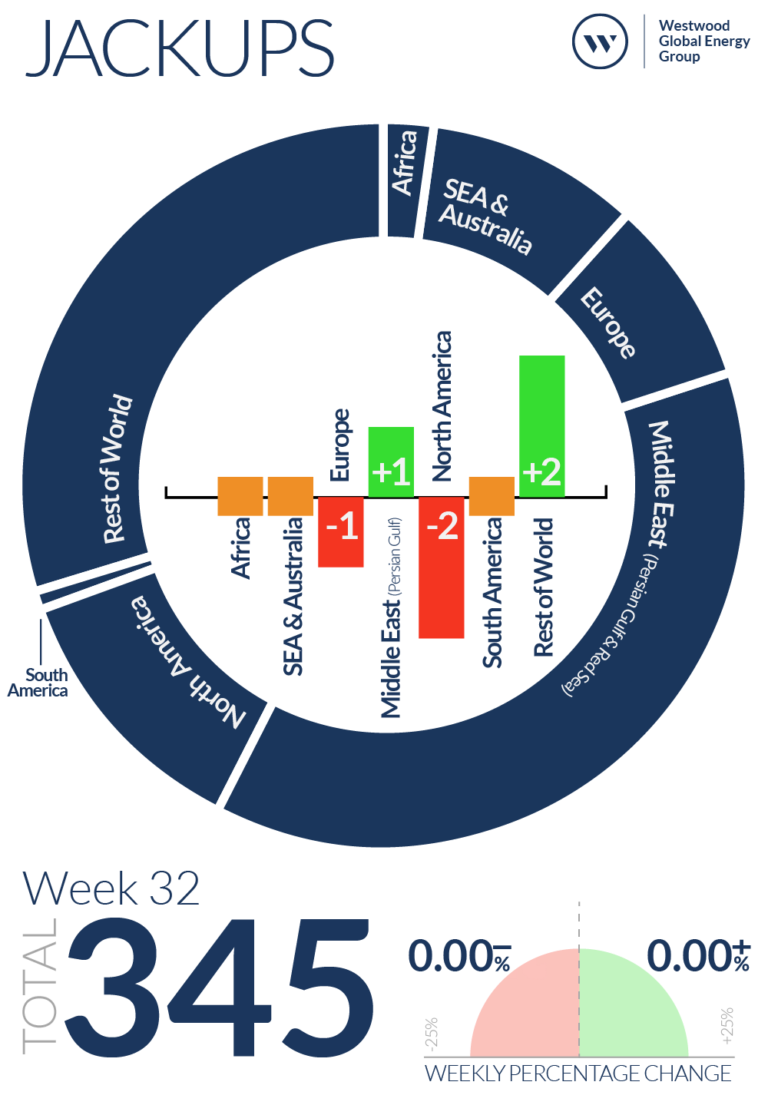Weekly Global Offshore Rig Counts - Westwood