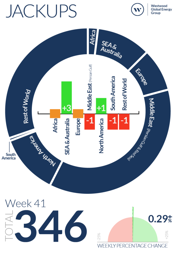 Weekly Global Offshore Rig Count 2021 - Westwood