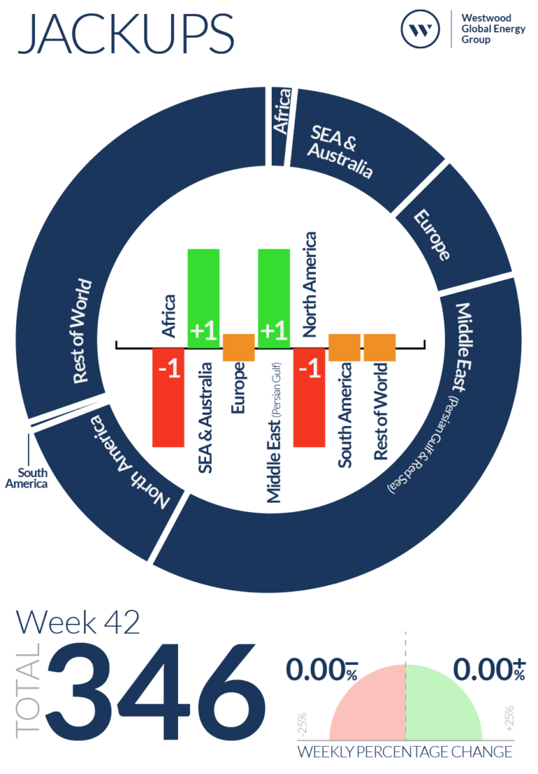Weekly Global Offshore Rig Count 2021 - Westwood