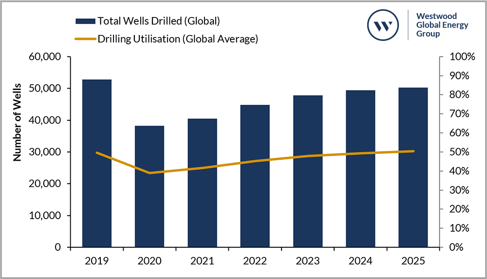 Global land rigs demand on a path to 30% increase by 2025 from nadir of ...