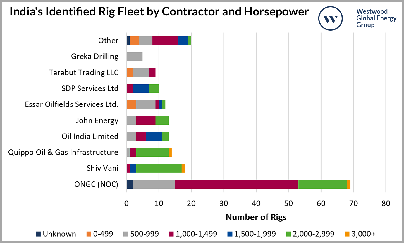Global Land Rigs Newsletter - 4Q 2021 - Westwood