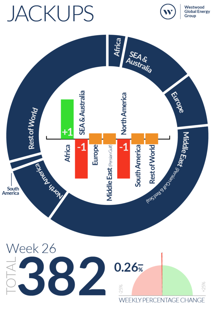 Weekly Global Offshore Rig Counts - Westwood