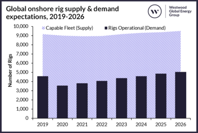 Westwood Insight – Global onshore rig demand forecast for 24% growth by ...