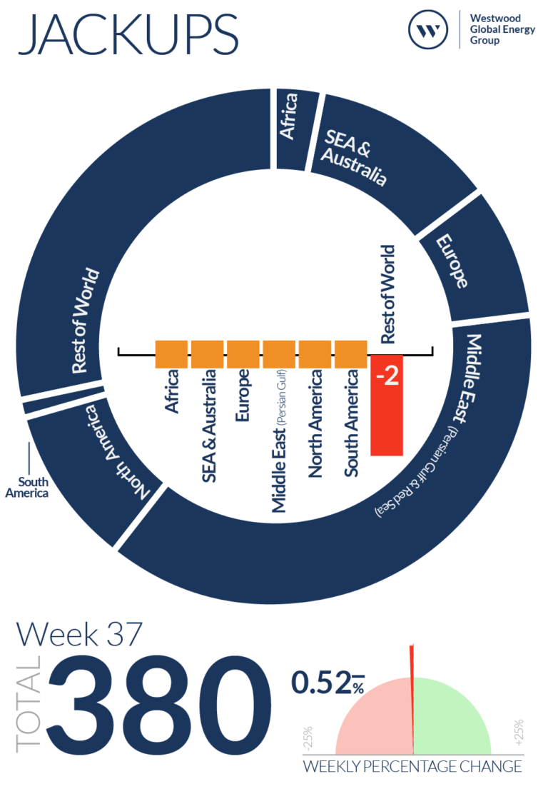 Weekly Global Offshore Rig Counts - Westwood