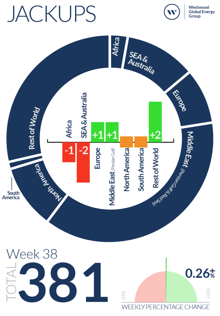 Weekly Global Offshore Rig Counts - Westwood