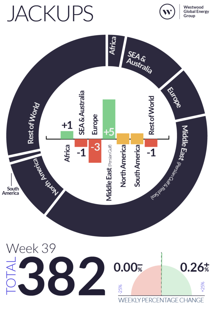Weekly Global Offshore Rig Count 2022 - Westwood