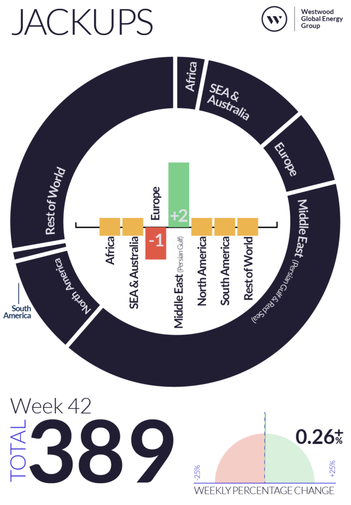 Weekly Global Offshore Rig Count 2022 - Westwood