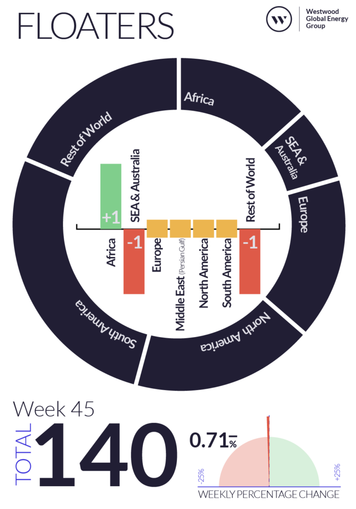 Weekly Global Offshore Rig Count 2022 - Westwood