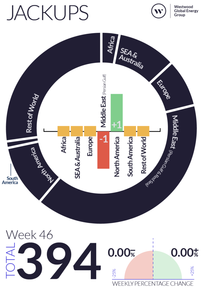 Weekly Global Offshore Rig Counts 2022 - Westwood