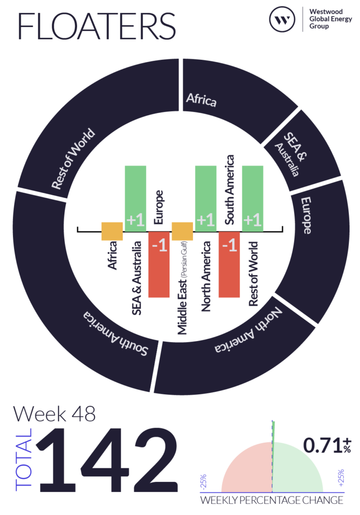 Weekly Global Offshore Rig Count 2022 - Westwood