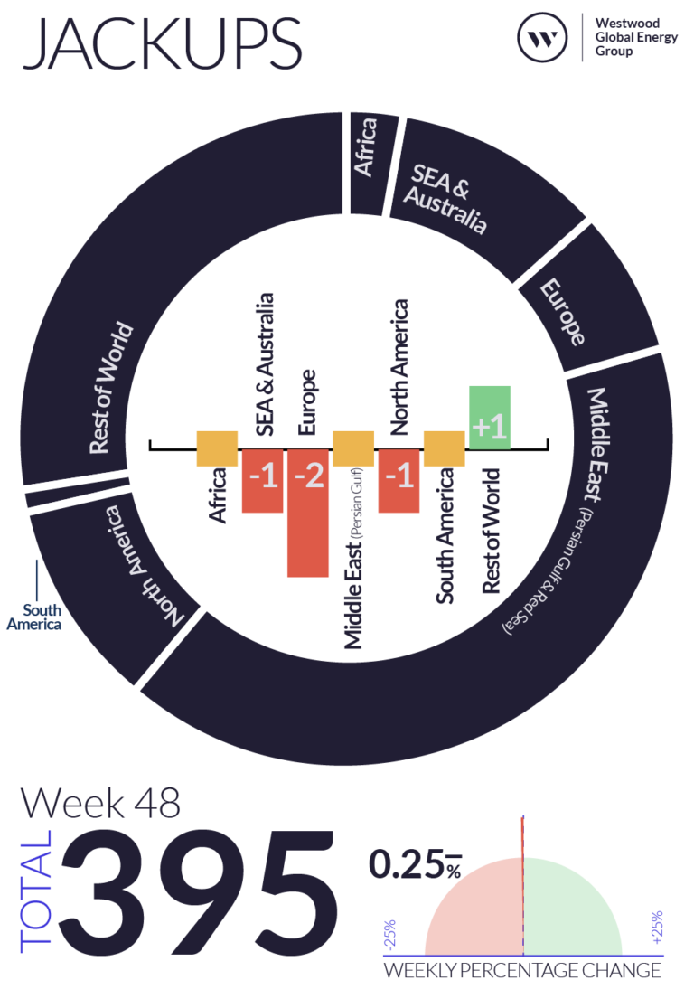 Weekly Global Offshore Rig Count 2022 - Westwood