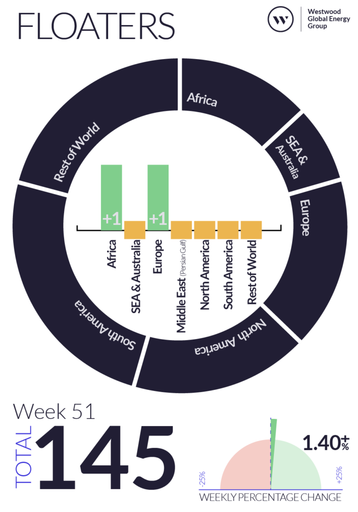 Weekly Global Offshore Rig Count 2022 - Westwood