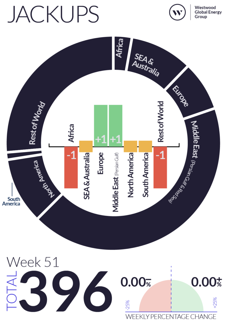 Weekly Global Offshore Rig Counts - Westwood