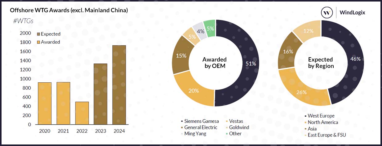 Offshore Energy Data Dashboard - Westwood