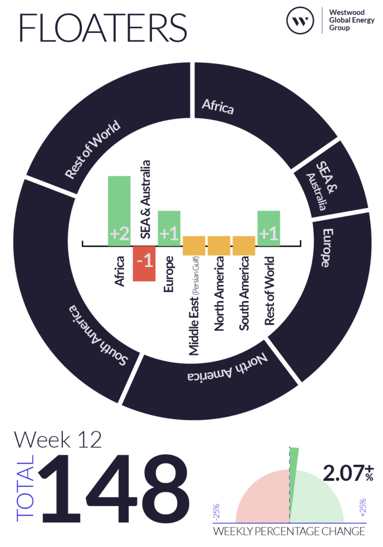 Weekly Global Offshore Rig Counts - Westwood