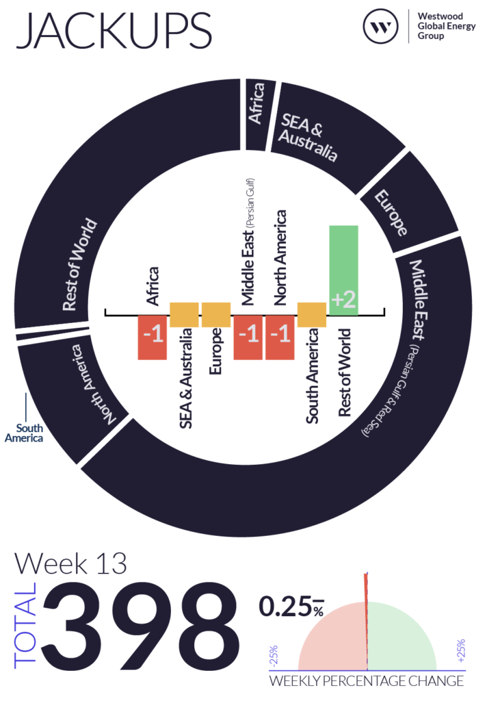 Weekly Global Offshore Rig Counts - Westwood