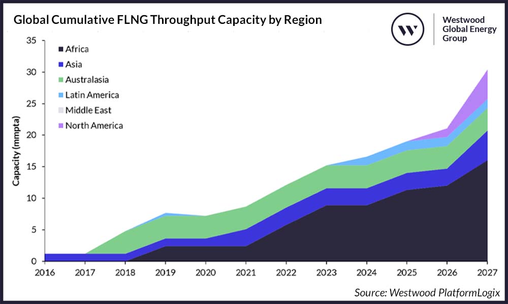 Westwood Insight – FLNG market emerges from the doldrums, with $35bn ...
