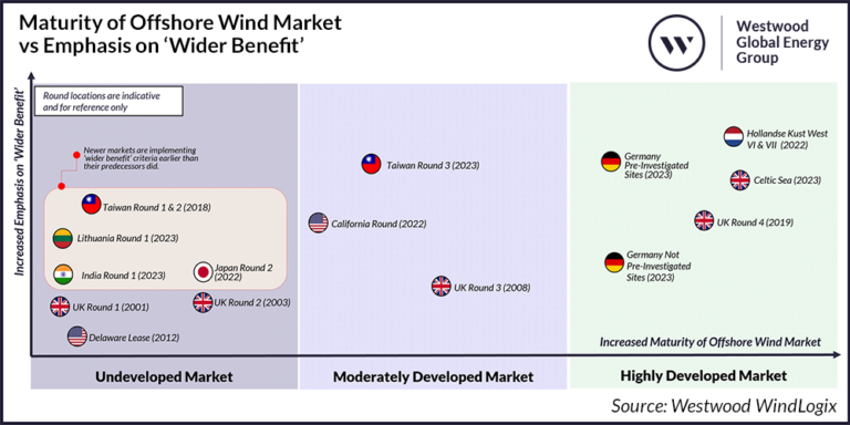 Westwood Insight – ‘Wider benefit’ in offshore wind decision-making ...