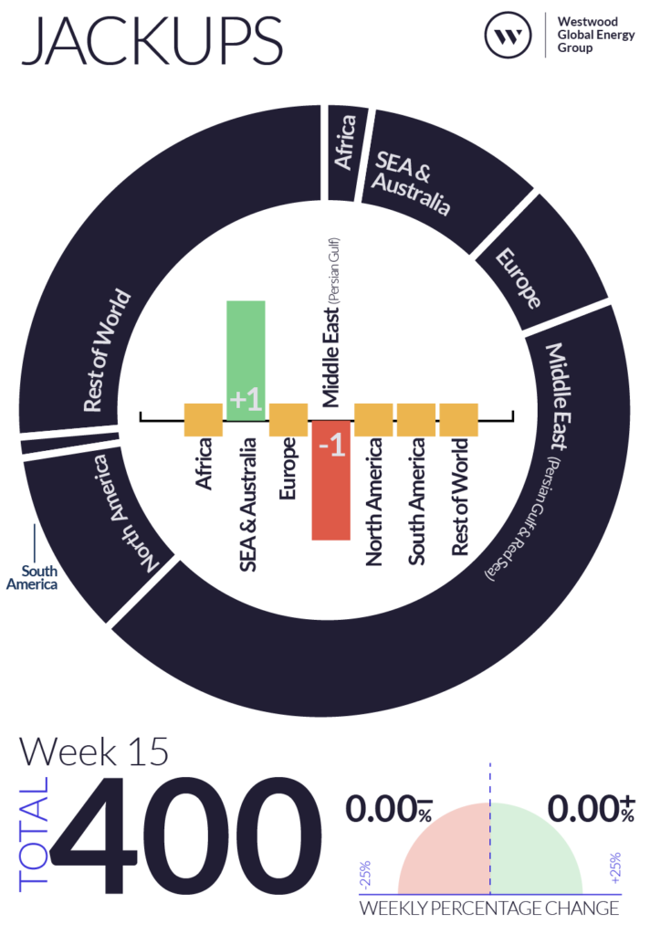 Weekly Global Offshore Rig Counts - Westwood