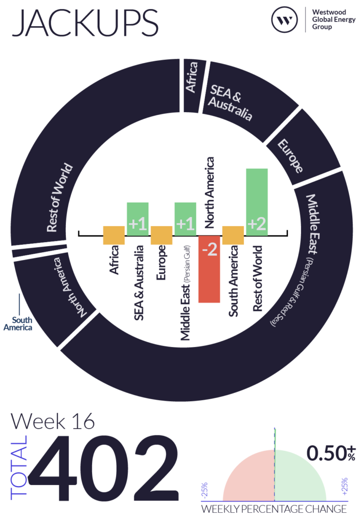 Weekly Global Offshore Rig Counts - Westwood