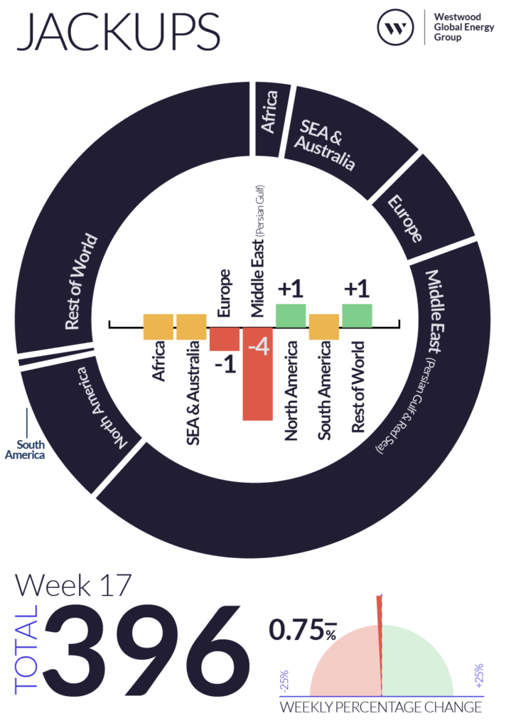 Weekly Global Offshore Rig Counts - Westwood