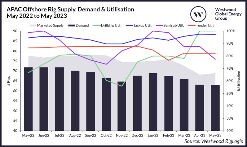 Westwood Insight – Asia Pacific offshore rig supply shrinking and ... Westwood Insight – Asia Pacific offshore rig supply shrinking and ...