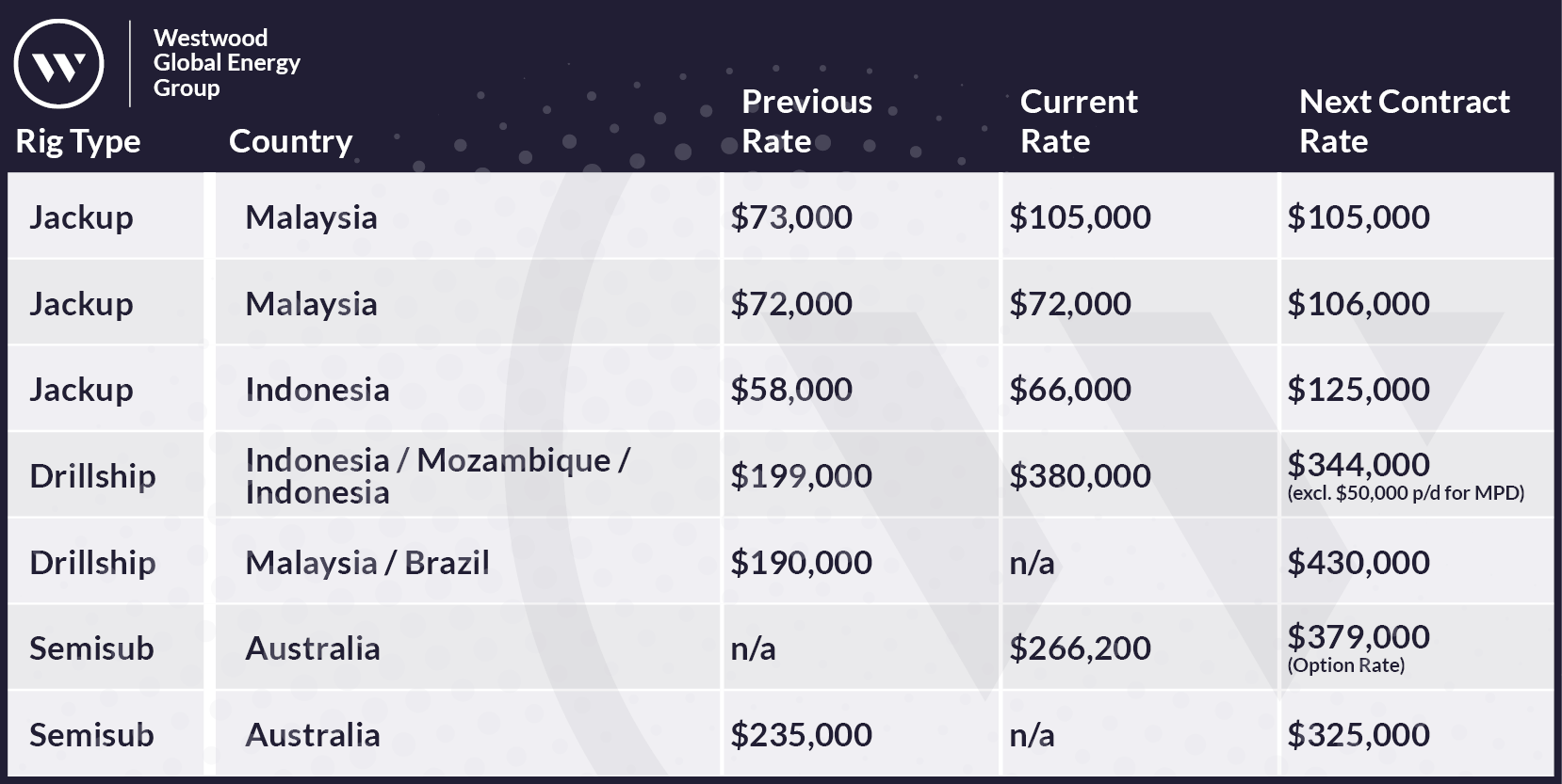 Westwood Insight – Asia Pacific offshore rig supply shrinking and ...