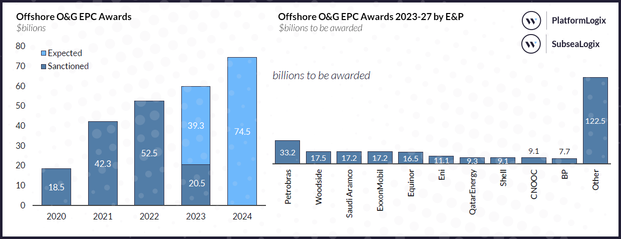 Offshore Energy Data Dashboard - Westwood