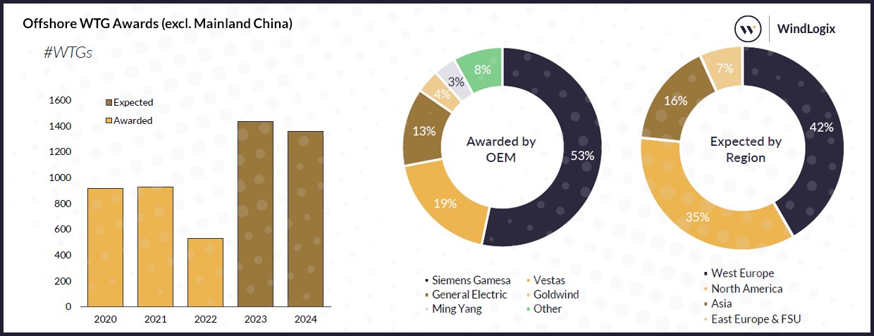 Offshore Energy Data Dashboard - Westwood