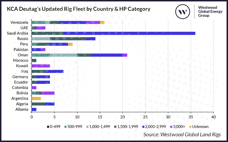Global Land Rigs Newsletter - 2Q 2023 - Westwood