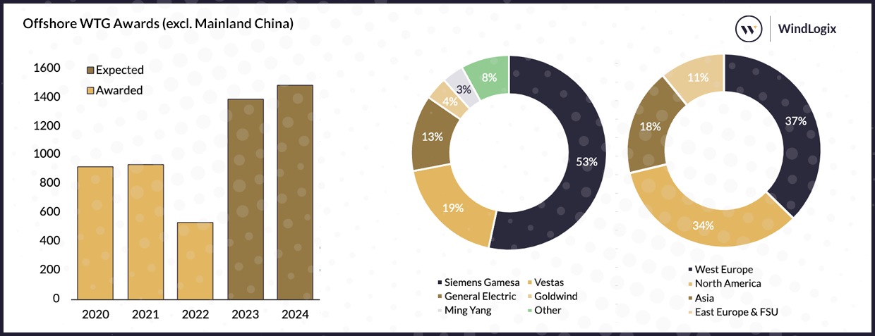 Offshore Energy Data Dashboard - Westwood